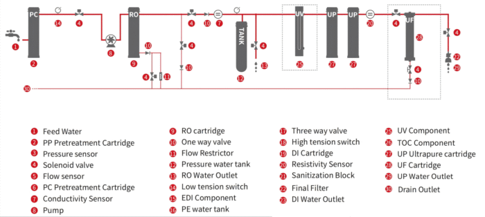 Ultra-pure Water Purifier, LWP-S2 Series - Infitek